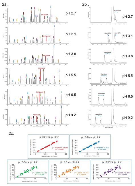 Impact Of Mobile Phase Ph On Reversed Phase Column Selectivity For Lc