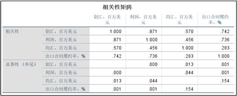 主成分分析原理以及spss和python实现spass主成分分析python师兄 Csdn博客