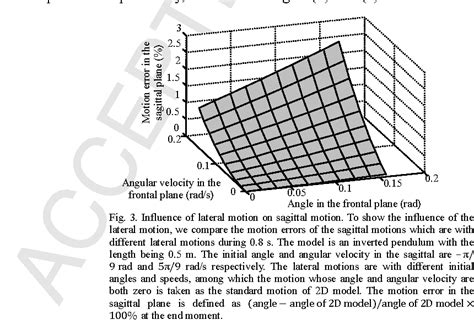 Figure 3 From Principle And Method Of Speed Control For Dynamic Walking Biped Robots Semantic
