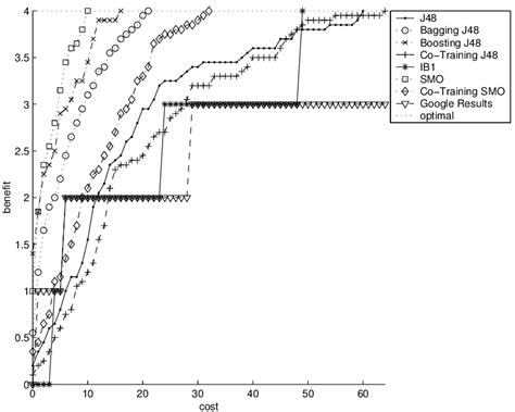 Performance Of Different Machine Learners For The Australia Query
