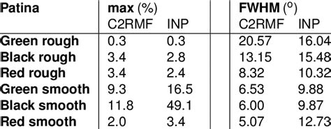 Maximum And Full Width Half Maximum Download Scientific Diagram