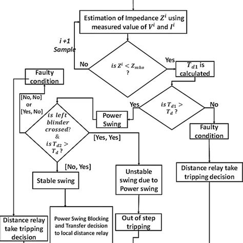 Single Blinder Logic In Flowchart Form Download Scientific Diagram
