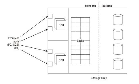 2 5 Storage Array Architecture Mycloudwiki