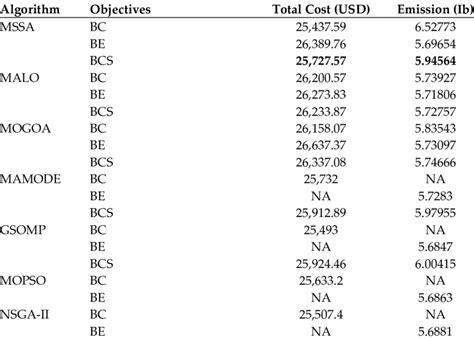 The Optimum Objective Values Of Case 1 Download Scientific Diagram