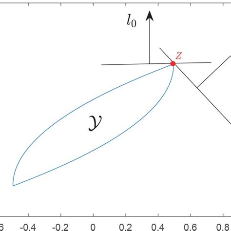 Algorithm 2 Generate An Initial Polyhedron S0 Download Scientific Diagram