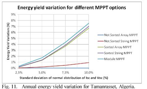 Figure 10 From Impact Of Pv Module Mismatch On The Pv Array Energy