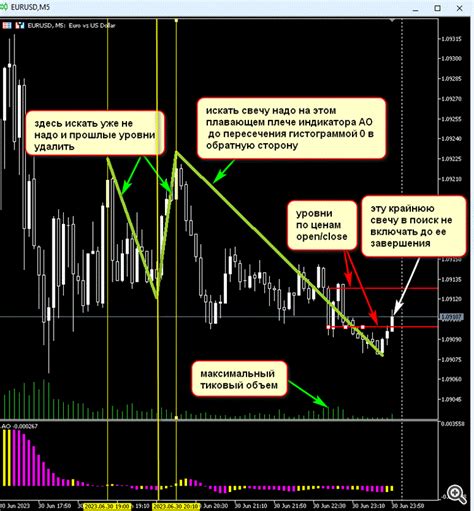 Необходим индикатор который рисует уровни лучи в право по ценам Closeopen по свечесвечам C