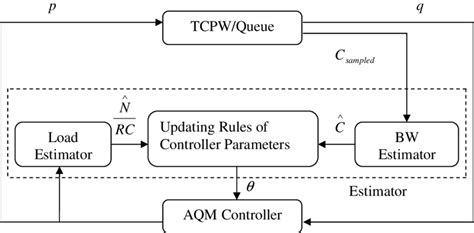 Block Diagram Of Self Tuning Adaptive Structure Download Scientific Diagram