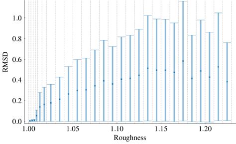 Root Mean Squared Deviation And Standard Deviation Of Predicted Download Scientific Diagram