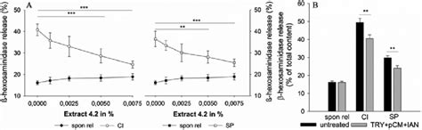 Mast Cell Degranulation Is Reduced By Woad Extract Treatment Calcium Download Scientific