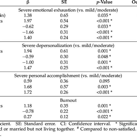Logistic Regression For Factors Affecting Burnout And Its Components Download Scientific Diagram