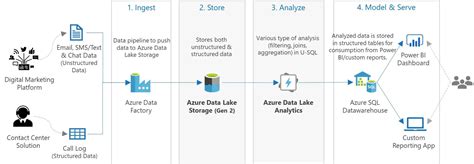 Azure Data Lake Analytics And U Sql