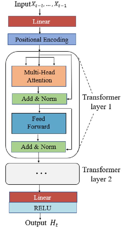 Structure Of Transformer Based Module Input Is The Sequence Of Download Scientific Diagram