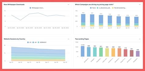 Tips To Extract Insights From SaaS Marketing Report