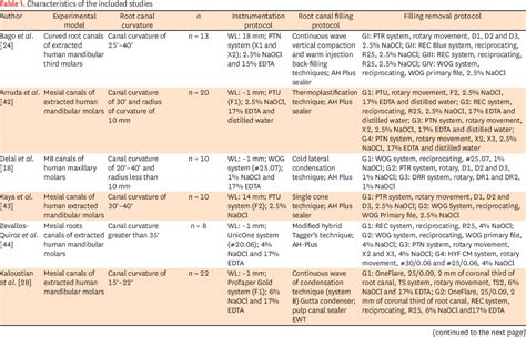 Table 1 From Effectiveness And Safety Of Rotary And Reciprocating Kinematics For Retreatment Of