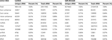 Distribution Of Genome Mapped Sequence Reads In The Srna Libraries For Download Table