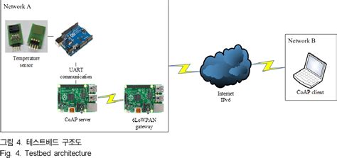 Figure 4 From Implementation Of Coap6lowpan Over Ble Networks For Iot Services Semantic Scholar
