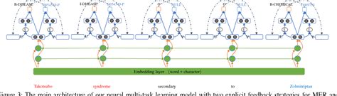 A Neural Multi Task Learning Framework To Jointly Model Medical Named Entity Recognition And
