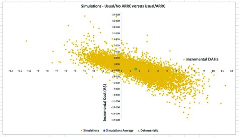 Base Case Probabilistic Sensitivity Analysis Scatter Plot Of Dah