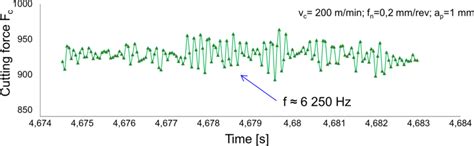 Main Cutting Force Fc Measured In The Tangential Direction With A Download Scientific Diagram