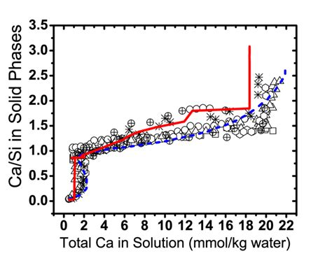 Calcium Equilibrium Between Pore Solution And Solid Phase Plotted As