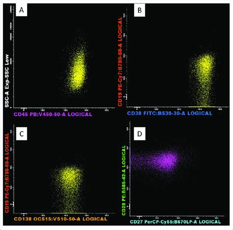 Flow Cytometric Analysis Of The Csf Specimen Demonstrating Plasma Cells