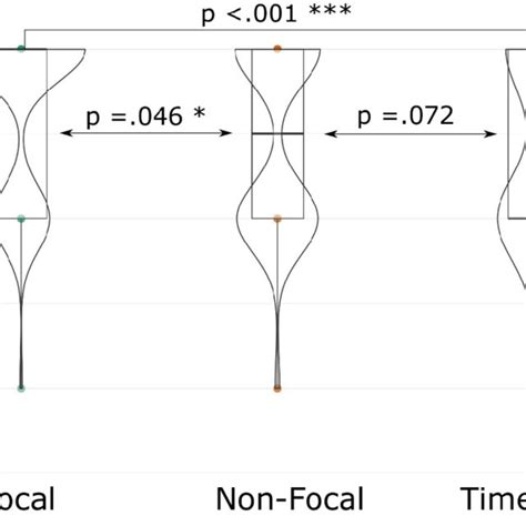 Prospective Memory Functioning Per Type Of Task Download Scientific