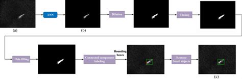 flowchart of morphological processing in the tnn a sar image b