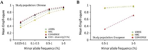 Imputation Accuracy For The 1000g Hrc And Converge Reference Panels Download Scientific