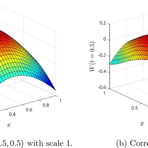 Trade Off Between Generated Covariance And Corresponded Grf With