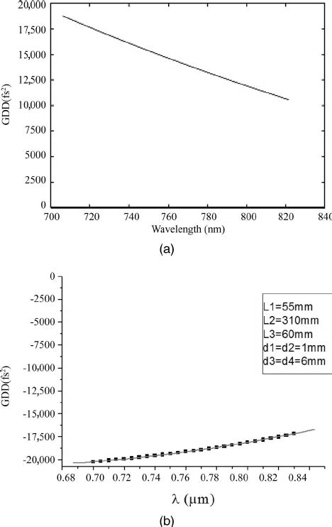 A Dispersion Curve Of The Znse Prism Calculated From The Measured