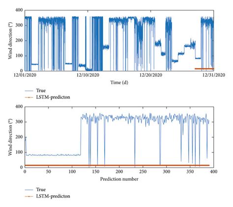 Wind Direction Prediction Based On Direct Method Download Scientific Diagram