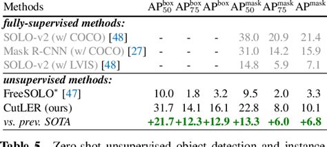 Table 5 From Cut And Learn For Unsupervised Object Detection And Instance Segmentation