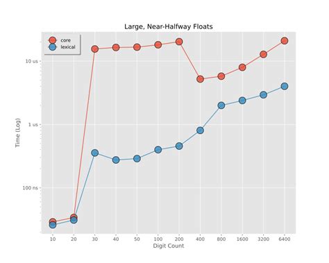 Consider Optimizing Decimal Operations · Issue 93 · Fastfloatfast