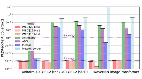 Christian Schroeder De Witt On Twitter The Paper “perfectly Secure Steganography Using Minimum