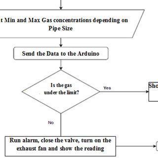 PDF IoT Gas Leakage Detector And Warning Generator