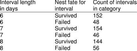 Example Of Data In Suitable Format For Estimating Daily Survival Rate