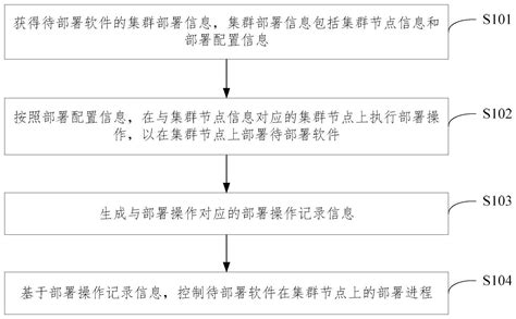 一种集群部署方法系统存储介质及电子装置与流程