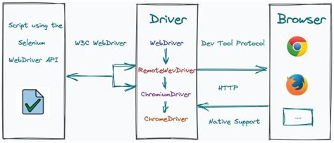 Kushal Shrivastava On Linkedin Selenium4 Automationtesting W3cprotocol