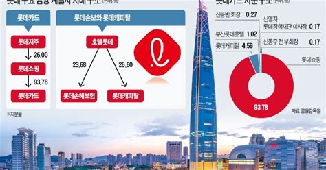 지주체제 출범에 롯데 금융사 매각 위기 신동빈 구원투수 나서나