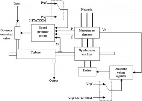 Block Diagram Of A Unit Of Production With Proposed Voltage And Speed Download Scientific