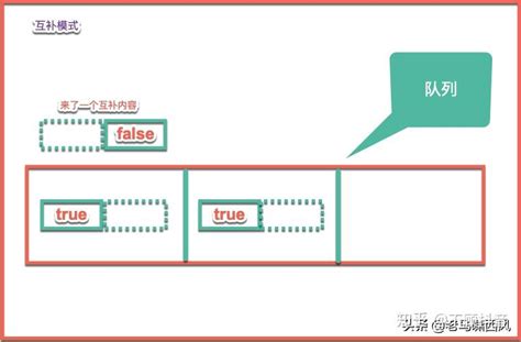 Synchronousqueue 同步队列入门使用and源码详解 知乎