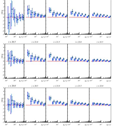 Comparison Of The Measured Two Point Angular Cross Correlation