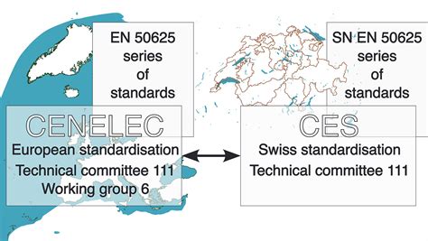 Status Of The Cenelec Revision