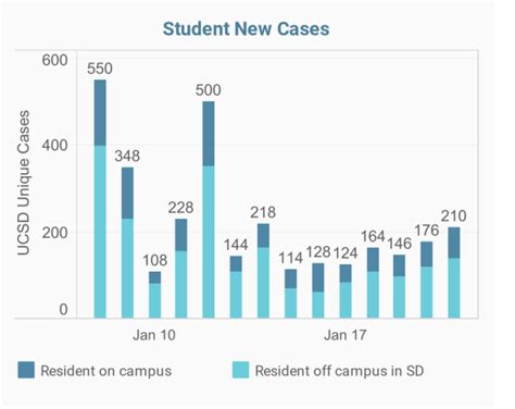 Ucsd Should Reconsider In Person Classes Ucsd