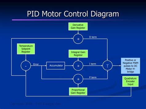 Ppt Fpga Pid Dc Motor Controller By Galt Design Powerpoint Presentation Id 9195617