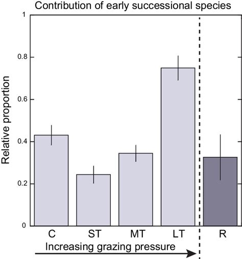 Bar Graphs Displaying Mean ±se Of The Relative Contribution Of