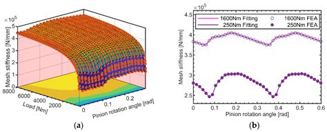 Dynamics Modeling And Load Sharing Performance Optimization Of Concentric Face Gear Split Torque