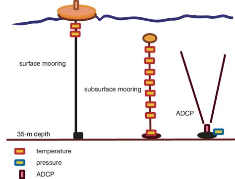 Mooring Diagram Depicting A Typical Site Showing Current Acoustic
