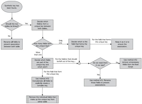 How To Resolve Synthetic Keys And Circular References In Qlik Sense